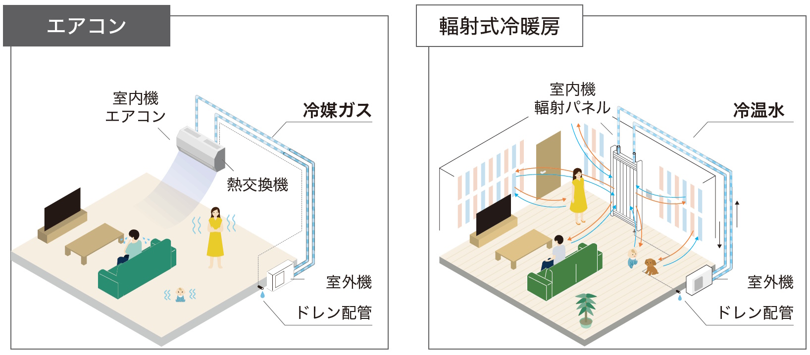 輻射熱冷暖房のススメ｜平塚・秦野・小田原・厚木の注文住宅はマッケンジーハウス建設事業部
